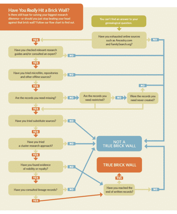 10 True Genealogy Brick Walls and How to (Possibly!) Break Through Them