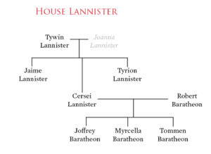 Fire and Blood: The (Spoiler-Free) Game of Thrones Family Tree - Family ...