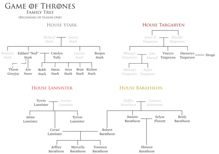 Fire and Blood: The (Spoiler-Free) Game of Thrones Family Tree - Family ...