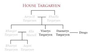 Fire and Blood: The (Spoiler-Free) Game of Thrones Family Tree - Family ...