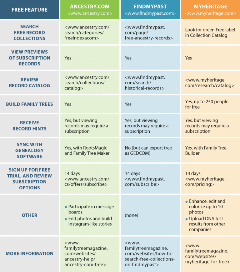 How to Find Your Ancestors for Free - Family Tree Magazine