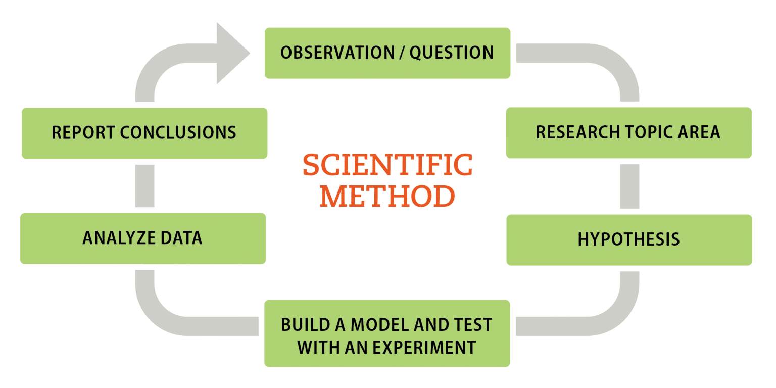 6 Steps for Applying the Scientific Method to Genetic Genealogy
